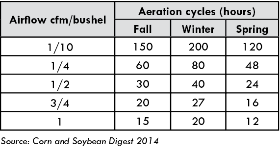Soybean Storage and Conditioning – The Andersons