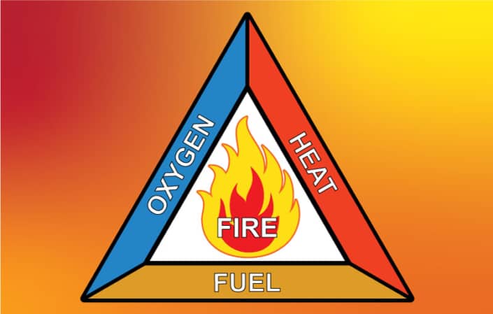 Safety: The fire triangle – The Andersons